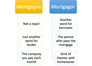 What Is a Mortgagee? Hint: It's Not a Typo Nor Is It Misspelled