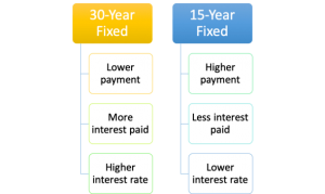 15-Year Fixed vs. 30-Year Fixed: The Pros and Cons