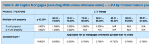 Are Mortgage Rates Higher for Condos?