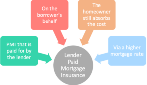 What Is Lender-Paid Mortgage Insurance? First Of All, You Still Pay For It
