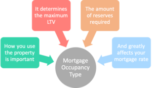 Primary Residence vs. Second Home vs. Investment: Know the Key Differences