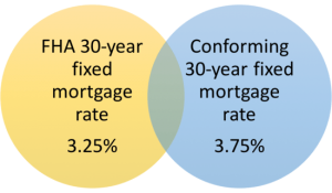 FHA Loans: Everything You Need to Know
