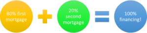 Second Mortgages Explained: The 80/20, Piggyback, and More