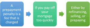 What Is a Prepayment Penalty? Hard vs. Soft and More