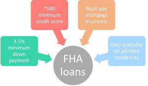 FHA Loans: Everything You Need to Know