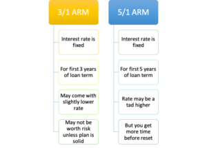 What Is a 3/1 ARM? A 30-Year Loan That's Only Fixed for the First Three ...