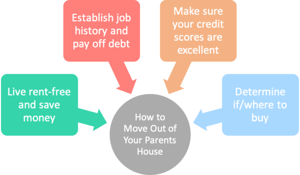 How To Move Out Of Your Parents House The Truth About Mortgage