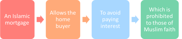 What Is An Islamic Mortgage How Interest Is Avoided What Is An Islamic Mortgage How Interest Is Avoided