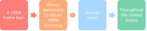 USDA Home Loans: Eligibility and Program Requirements