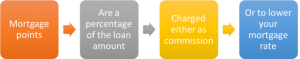 What Are Mortgage Points?