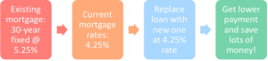 The Rate and Term Refinance Explained: What It Is and How It Works