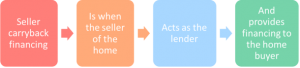 Seller Carryback Financing: When the Seller Becomes the Bank