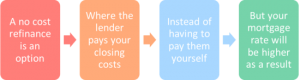 The No Cost Refinance: How It Works and What It Really Costs