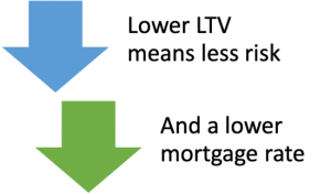 What Is the Loan-to-Value Ratio? (LTV) How to Easily Calculate It Fast