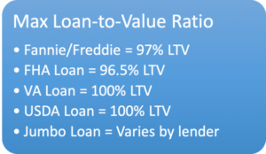 What Is the Loan-to-Value Ratio? (LTV) How to Easily Calculate It Fast