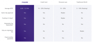 Figure Review: The Fastest Way to Tap Home Equity?