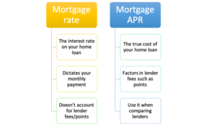 Mortgage APR: Why It's More Important Than Just Looking at the Mortgage ...