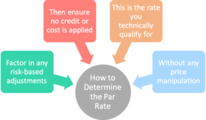Par Mortgage Rate: An Interest Rate Without Points or Credits