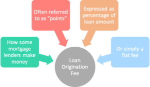 Loan Origination Fee: Why Am I Paying It?