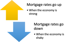 How Are Mortgage Rates Determined?