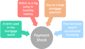 Payment Shock: How It Can Jeopardize Your Mortgage Approval