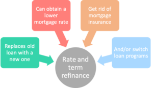 The Rate and Term Refinance Explained: What It Is and How It Works