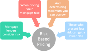 Risk-Based Pricing: Your Level of Risk Determines Your Rate