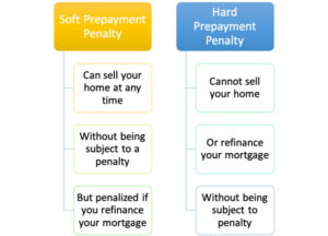 What Is a Prepayment Penalty? Hard vs. Soft and More