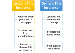 What Is Title Insurance? Is It Required for Your Mortgage?