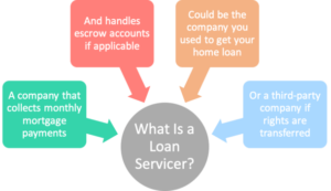 What Is a Mortgage Loan Servicer? The Company That Collects Your Payments