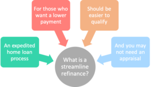 What Is a Streamline Refinance? FHA, VA, HARP, and More