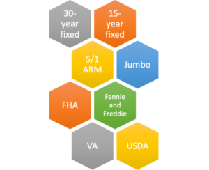 Types of Mortgages to Choose From