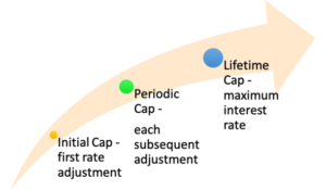 What Are Caps on Adjustable-Rate Mortgages? - The Truth About Mortgage