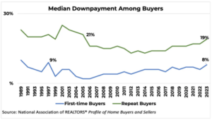 Down Payments on Houses Rise to Highest Levels in Over 20 Years - The ...