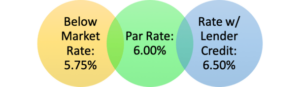 Par Mortgage Rate: An Interest Rate Without Points or Credits