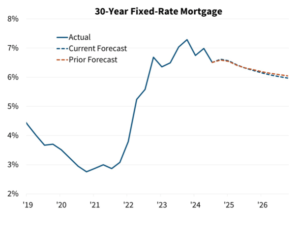2025 Mortgage Rate Predictions: Where Do They Go From Here? - The Truth ...
