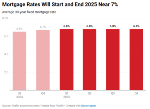 2025 Mortgage Rate Predictions: Where Do They Go From Here? - The Truth ...