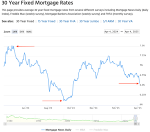 What the Heck Is Going on with Mortgage Rates? - The Truth About Mortgage