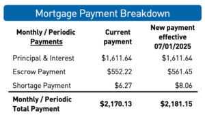 Here’s How Your Mortgage Payment Can Go Up Even If It’s Not an ARM ...